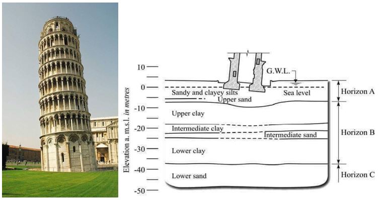 Stabilizing the Leaning Tower of Pisa: Engineering Marvels – The ...