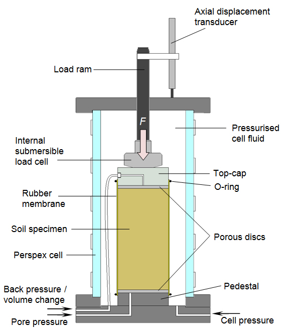 Understanding Triaxial Test: Soil Strength in All Directions – The ...