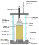 Understanding Triaxial Test: Soil Strength in All Directions – The ...