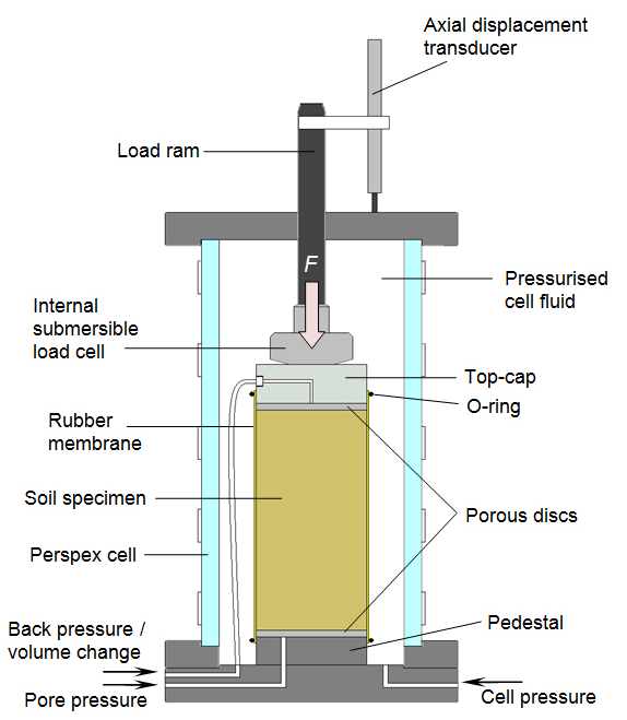 Understanding Triaxial Test: Soil Strength in All Directions – The ...