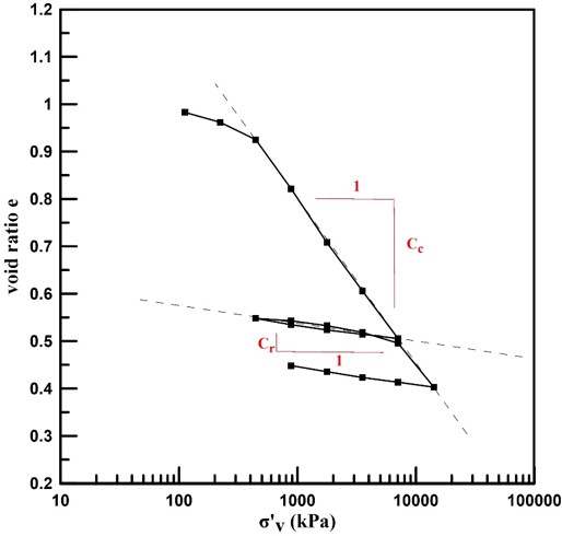Consolidation test: From oedometers to modern practices – The Skjærup ...
